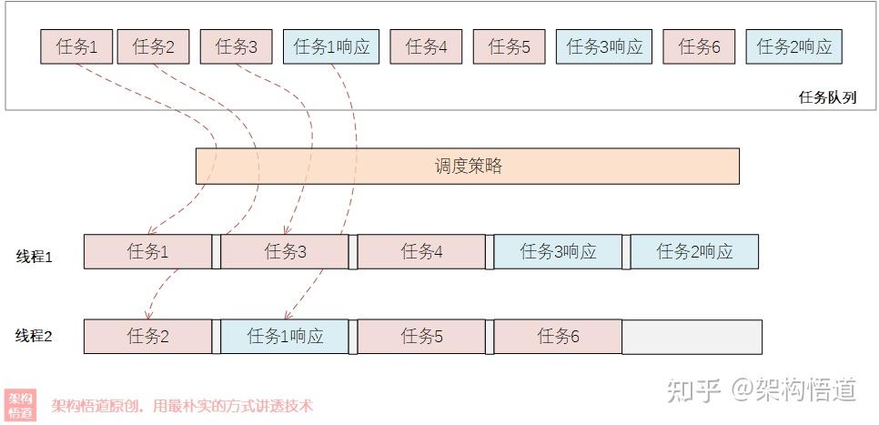 使用JAVA CompletableFuture实现流水线化的并行处理，深度实践总结 - 知乎