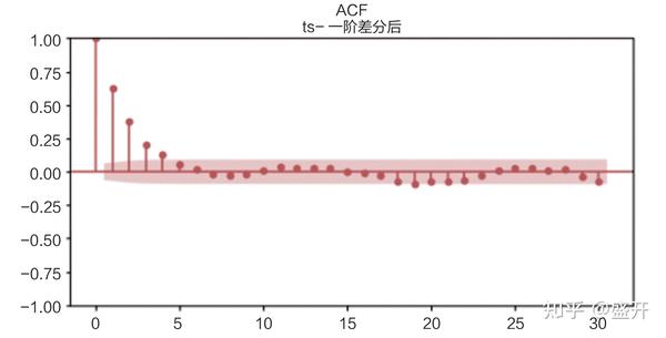 时间序列分析—在python中进行ar建模 知乎 