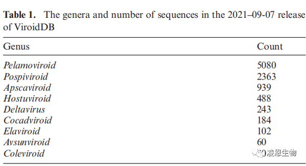 数据库 | ViroidDB：类病毒及类病毒样环状RNA数据库 - 知乎