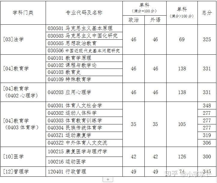招生人数不增反减，复试分数水涨船高，运人考研到底是谁在上岸？！ - 知乎