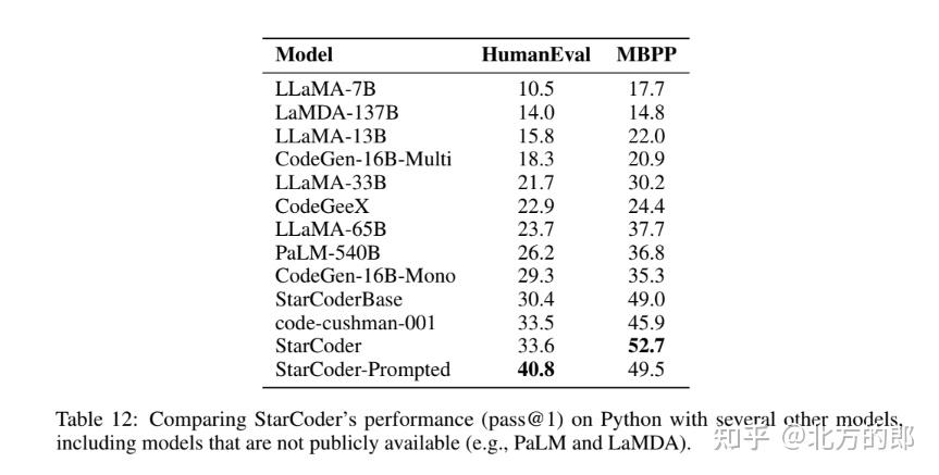 Starcoder:愿源码与你同在, 最新的开源代码生成LLM来了 - 知乎