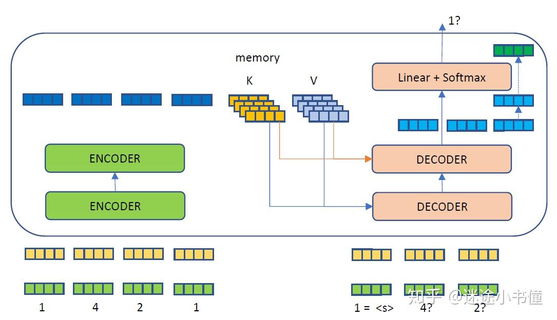 The Annotated Transformer的中文注释版(3) - 知乎