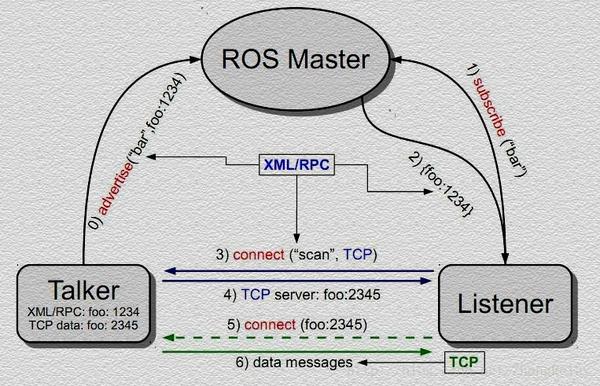 ROS 1.0 和 ROS 2.0 的前世、今生、安装使用说明与资料汇总 - 知乎