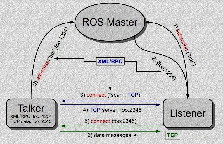 ROS 1.0 和 ROS 2.0 的前世、今生、安装使用说明与资料汇总 - 知乎