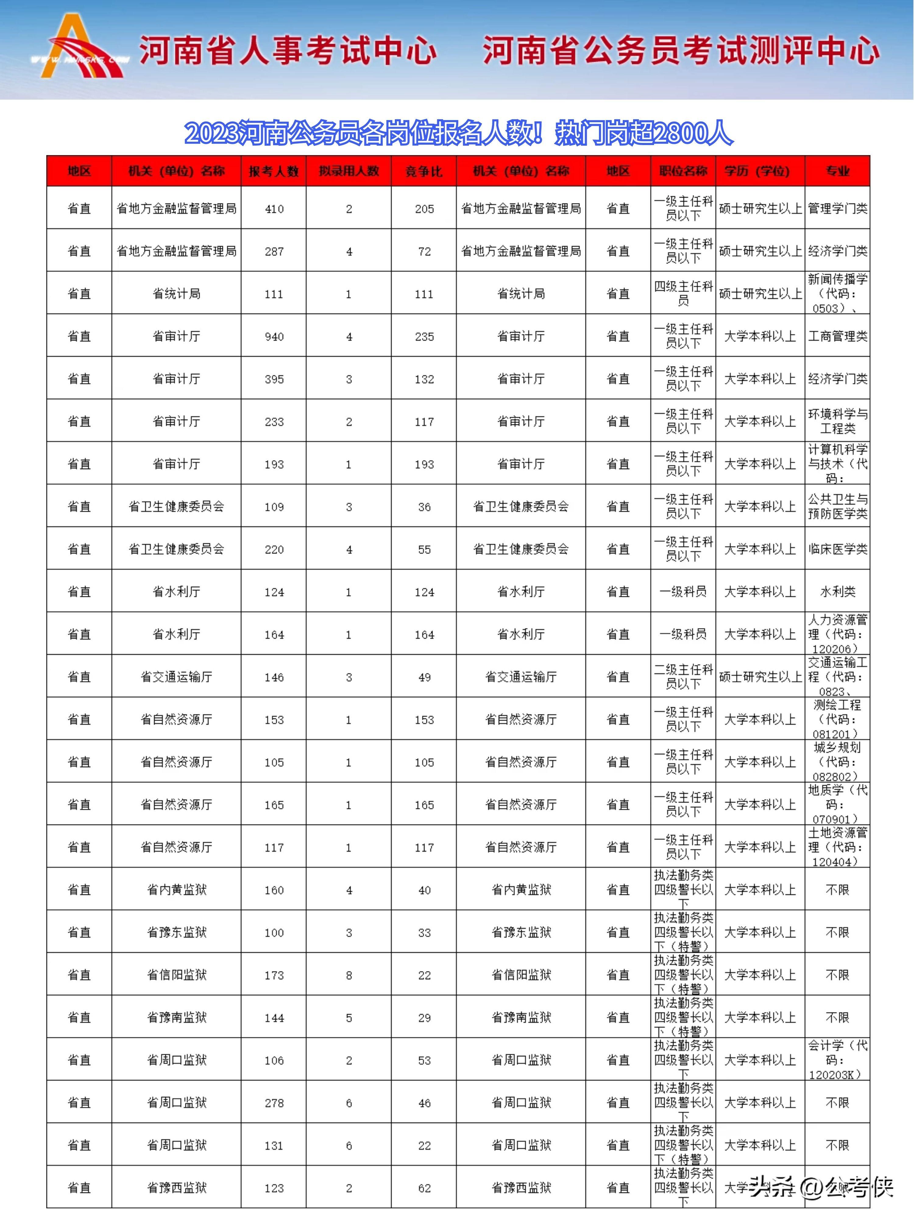 2023河南省公务员各岗位报考人数！热门岗位超16万人 知乎