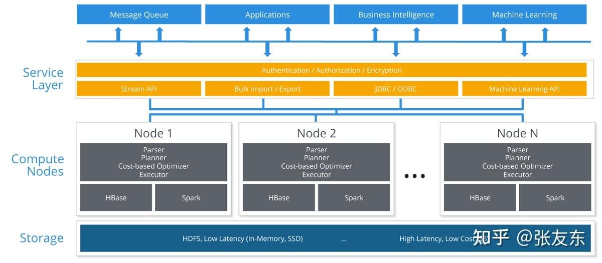 Splice Machine 为什么没有做成？ - 知乎