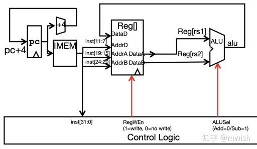 RISC-V Datapath: Part2 - 知乎