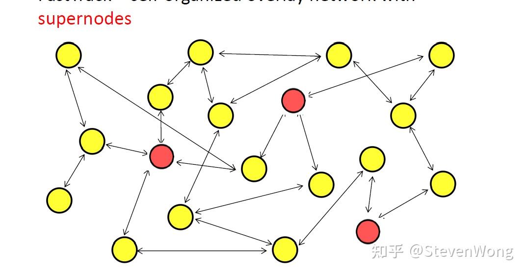 分布式原理：P2P系统 - 知乎