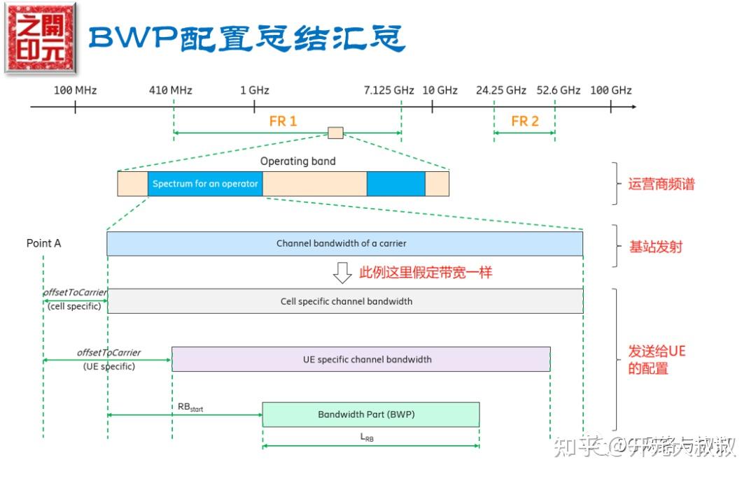 5G BWP相关配置 - 知乎