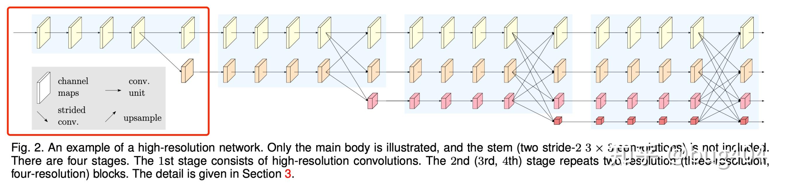 HRNet，Deep High-Resolution Representation Learning for Visual Recognition解读 - 知乎