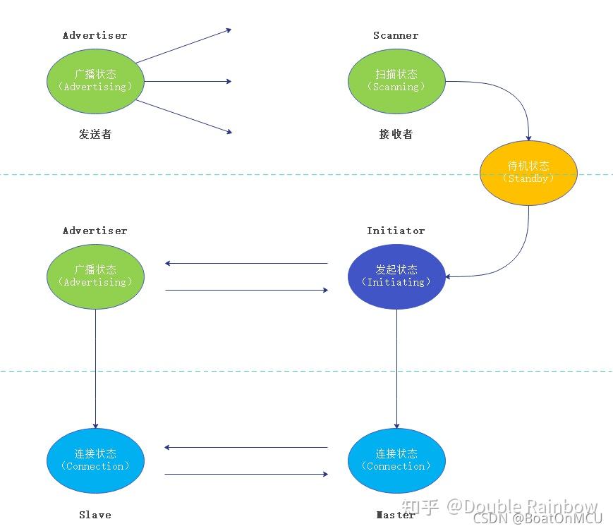 BLE(低功耗蓝牙)数据链路层(Link Layer)(主要概括) - 知乎