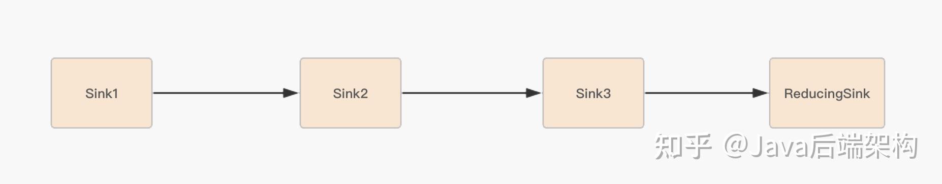 Java性能优化：Stream如何提高遍历集合效率？ - 知乎