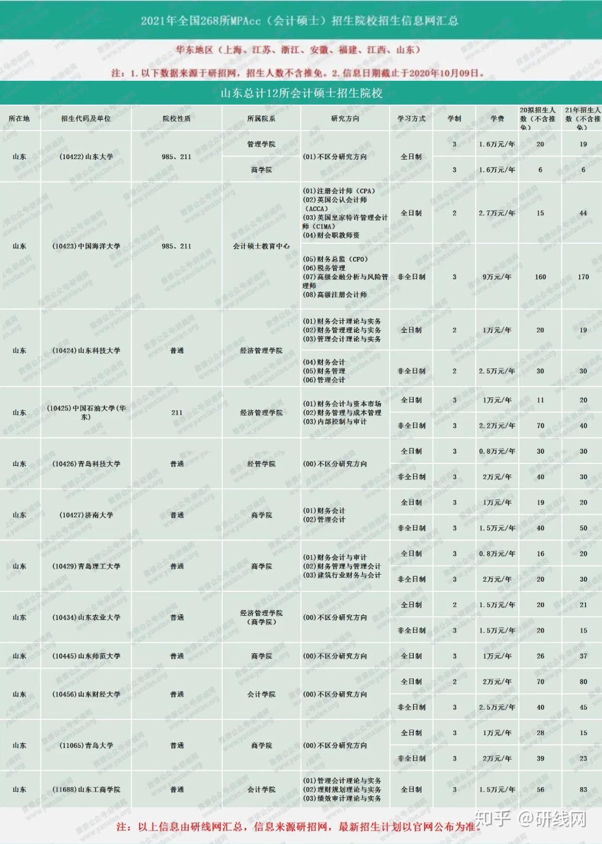 2021年全国268所MPAcc（会计硕士）招生院校招生信息汇总（下） - 知乎