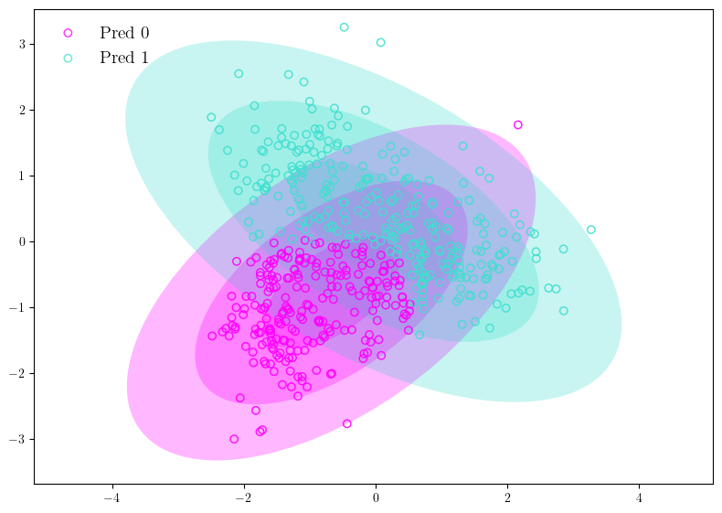 二次判别分析(QDA)和Python实现 - 知乎