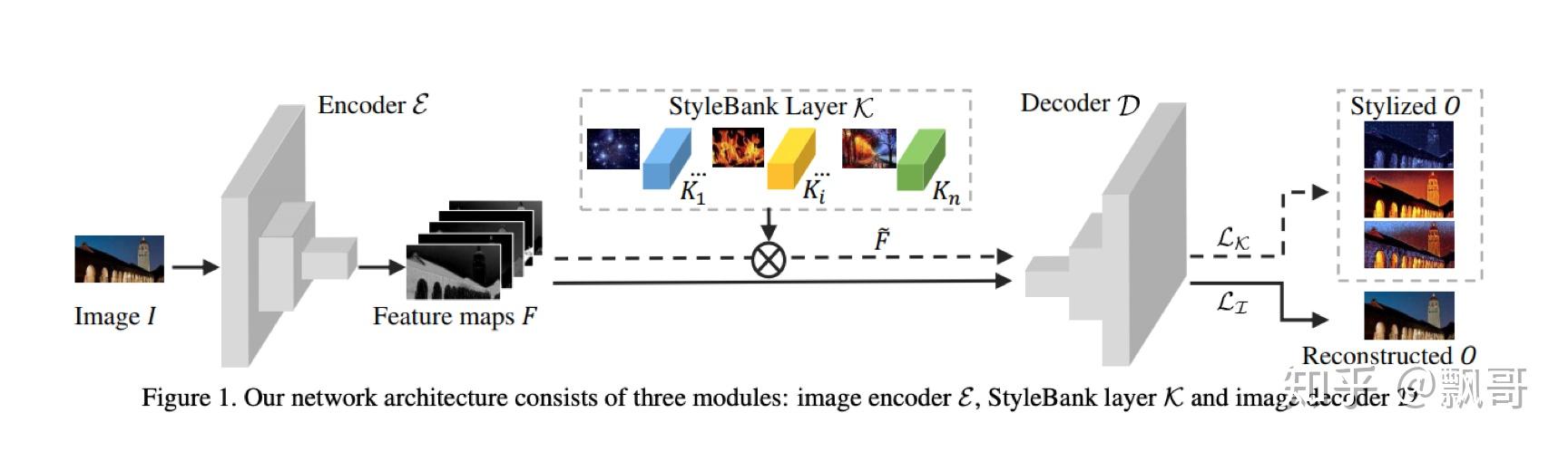 学习CVPR 论文《StyleBank: 语义内容和艺术风格化可分离学习的神经网络》 - 知乎
