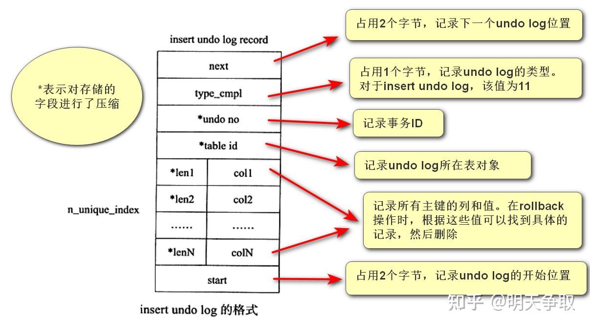 回滚日志（undo log）介绍 - 知乎