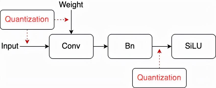 量化感知训练实践：实现精度无损的模型压缩和推理加速 - 知乎