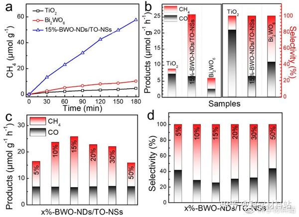 暨南大学JMCA：等离子体半导体表面电子调控增强CO2光还原 - 知乎