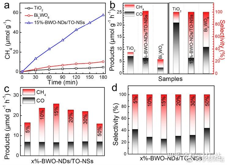 暨南大学JMCA：等离子体半导体表面电子调控增强CO2光还原 - 知乎