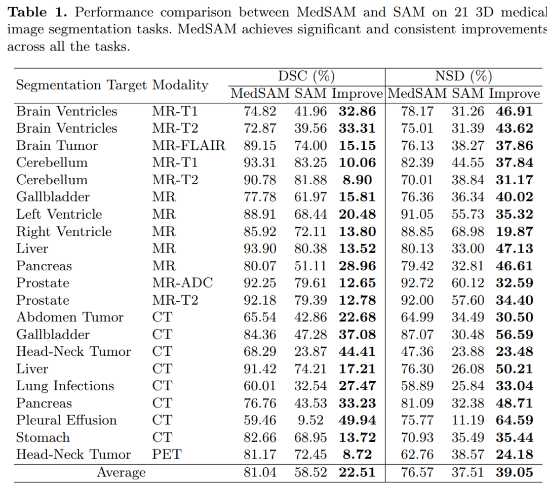 通用AI大型模型Segment Anything在医学图像分割领域的最新成果！ - 知乎