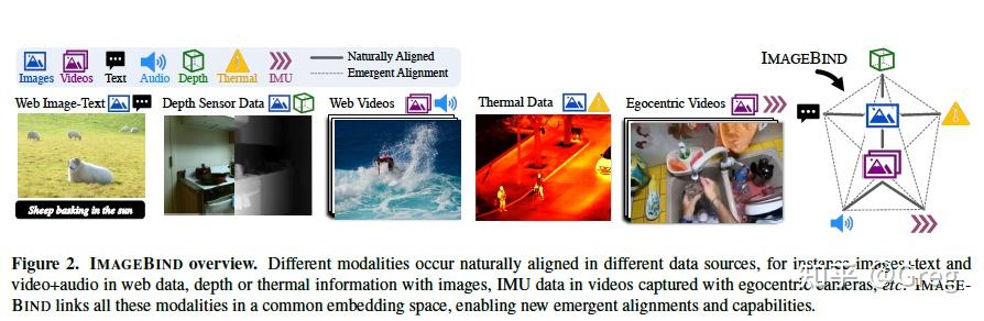 《IMAGEBIND: One Embedding Space To Bind Them All》论文笔记 - 知乎