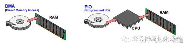 NVMe驱动解析-DMA传输 - 知乎