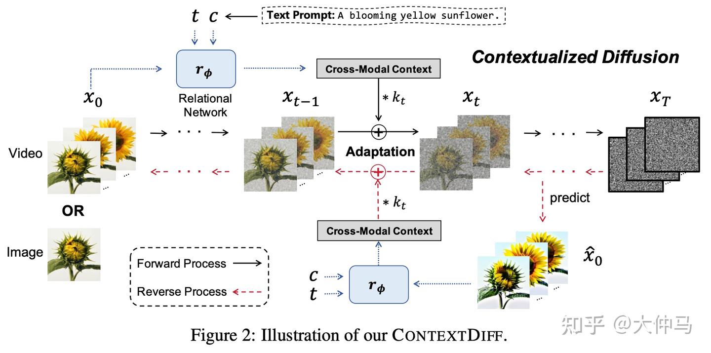 ICLR 2024 | ContextDiff: 跨模态语境化通用扩散模型 - 知乎
