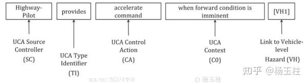 SOTIF 系统理论过程分析（STPA）方法 - ADAS分析示例 - 知乎
