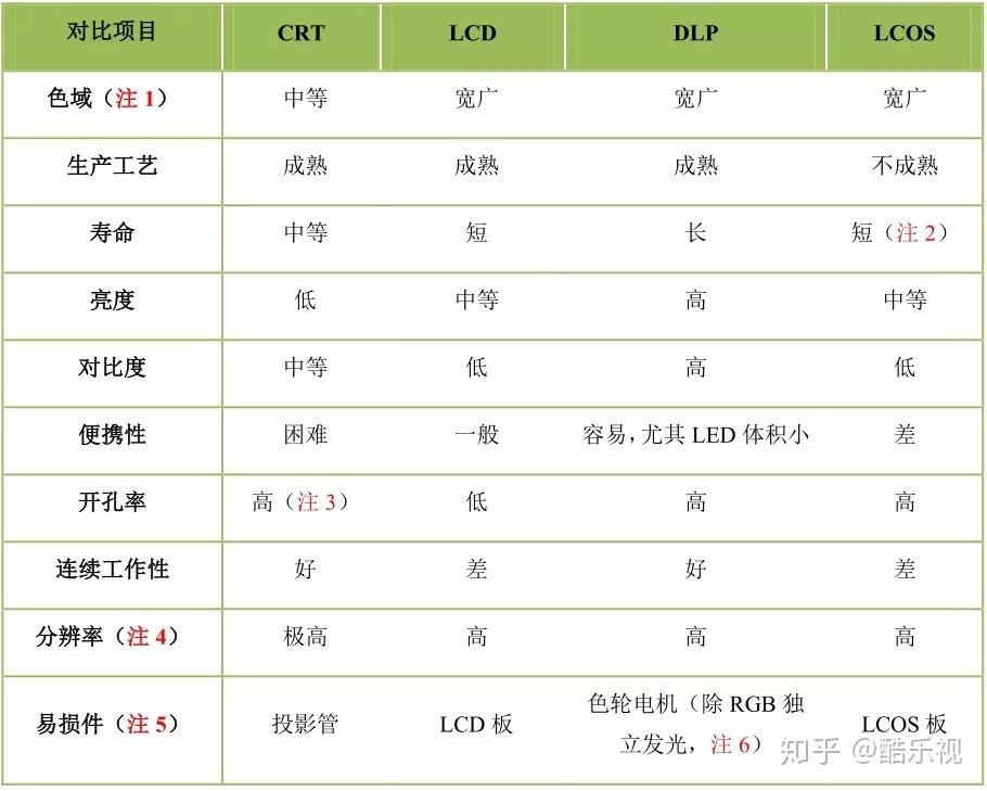 CRT、LCOS、DLP、LCD四种显示技术深度解析 - 知乎