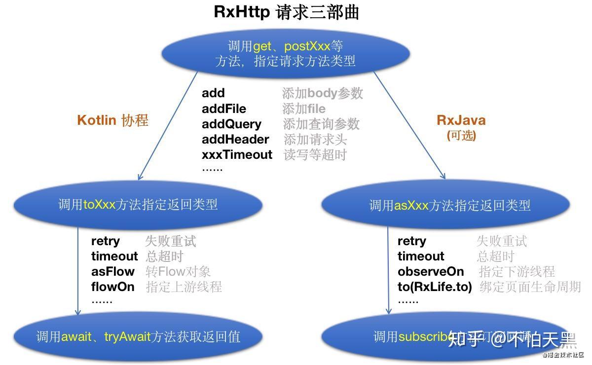 RxHttp 让你眼前一亮的Http请求框架 - 知乎
