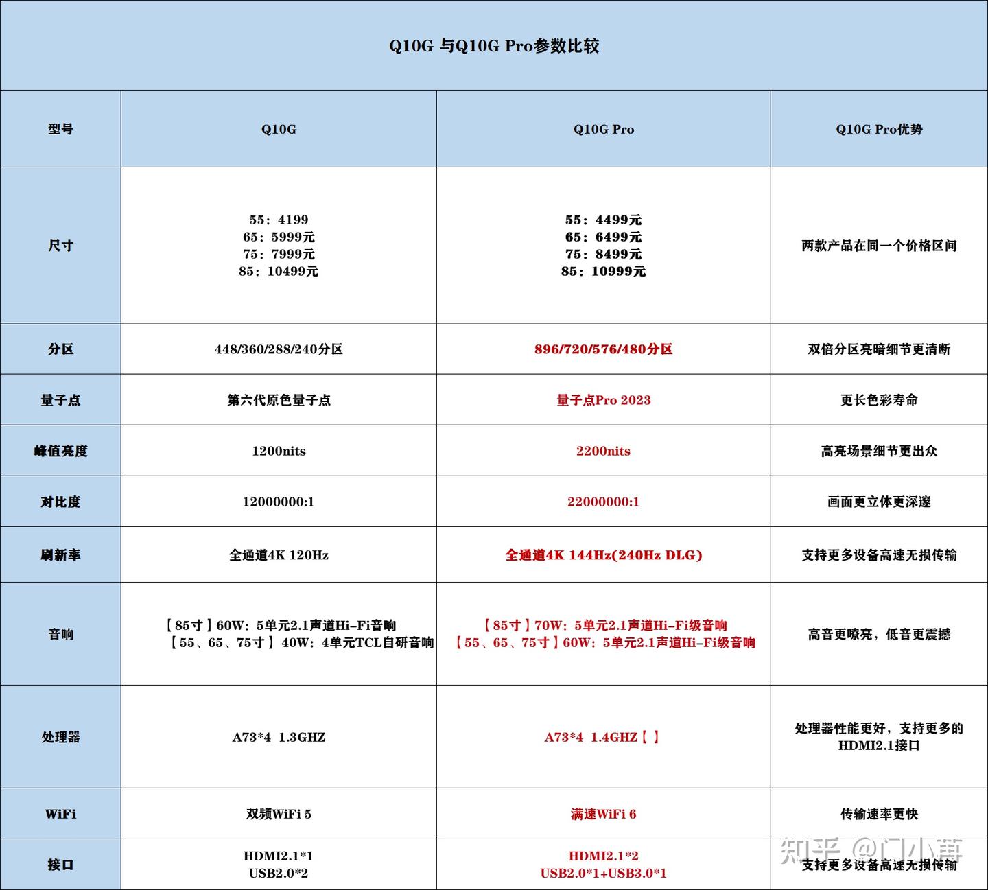 2023年618 TCL Q10G 和Q10G Pro的区别？哪款性价比更高？ - 知乎