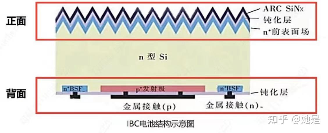 什么是IBC电池 - 知乎