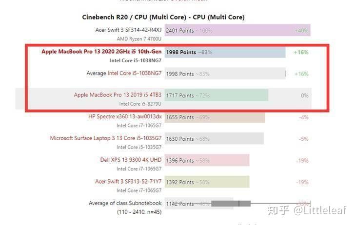 苹果定制 i5-1038NG7 测试：多核提升 16 %，核显提升 44 % - 知乎
