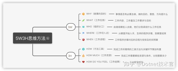个人成长|问题分析：5W3H分析法 - 知乎
