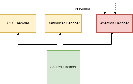 WeNet 更新：支持 RNN-T - 知乎