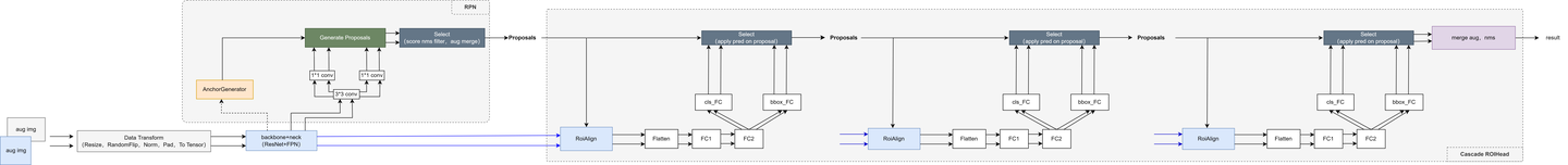 mmdetection源码阅读--Cascade RCNN(十) - 知乎