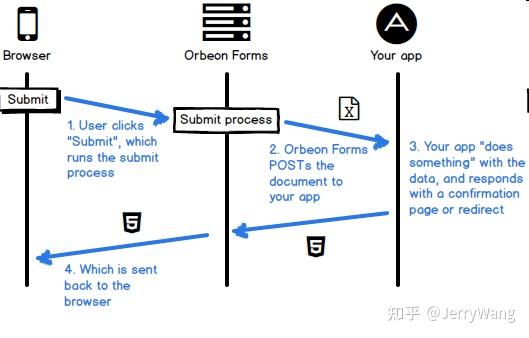 orbeon form 的架构简介 - 如何访问用户通过 form 存储的数据 - 知乎