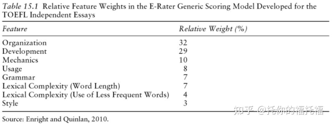 “人机大战”—揭秘E-rater评分潜规则 - 知乎