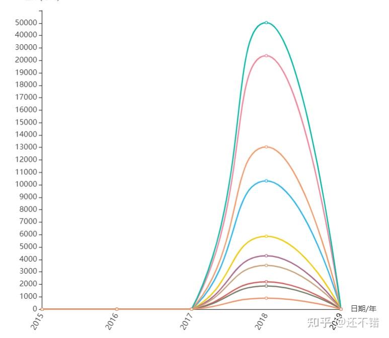 echarts y轴不等距显示 - 知乎