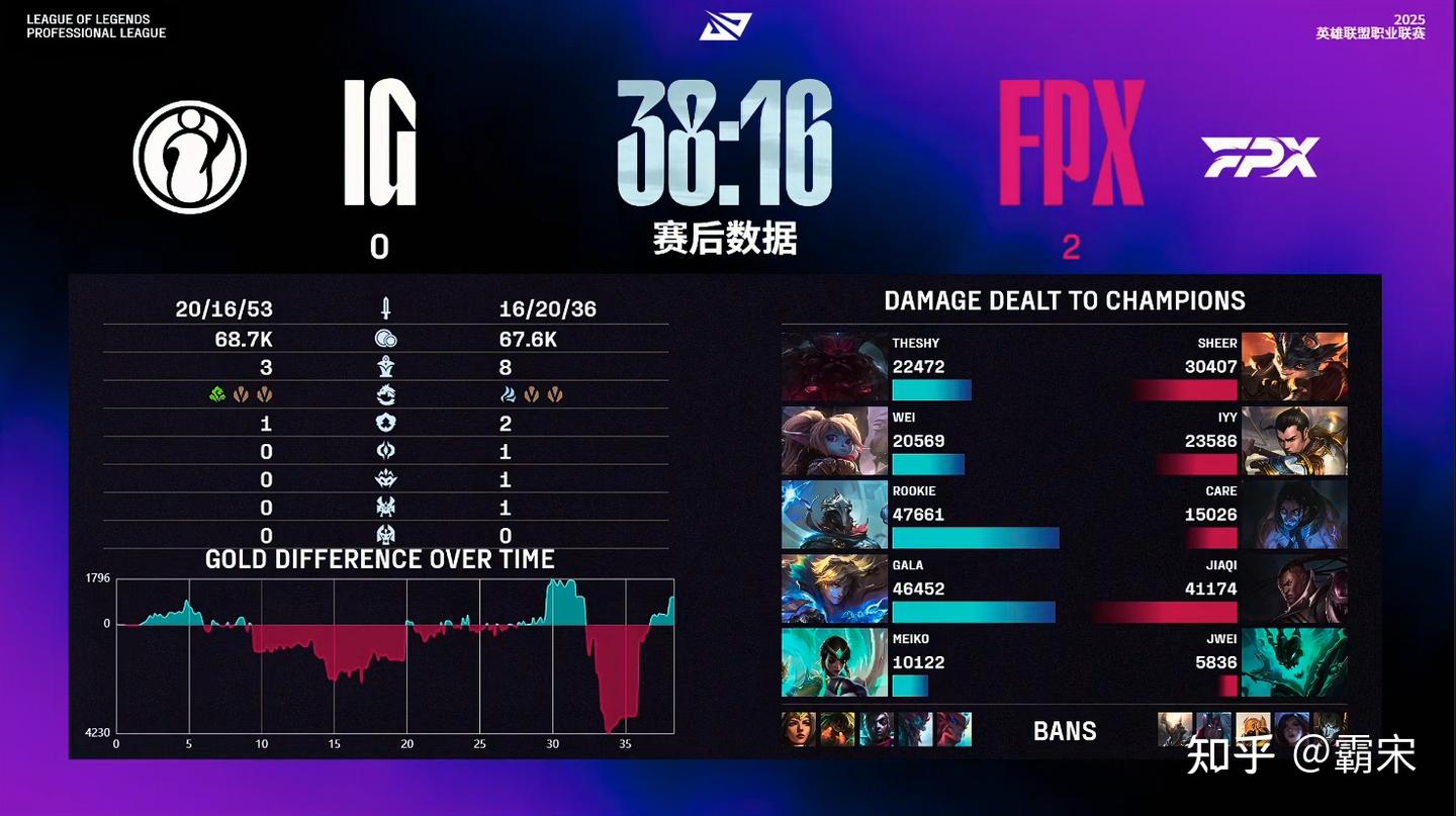 LPL第三阶段：奇迹！FPX零封IG - 知乎