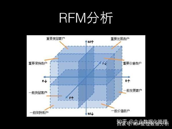 利用RFM模型对会员客户进行细分管理 - 知乎