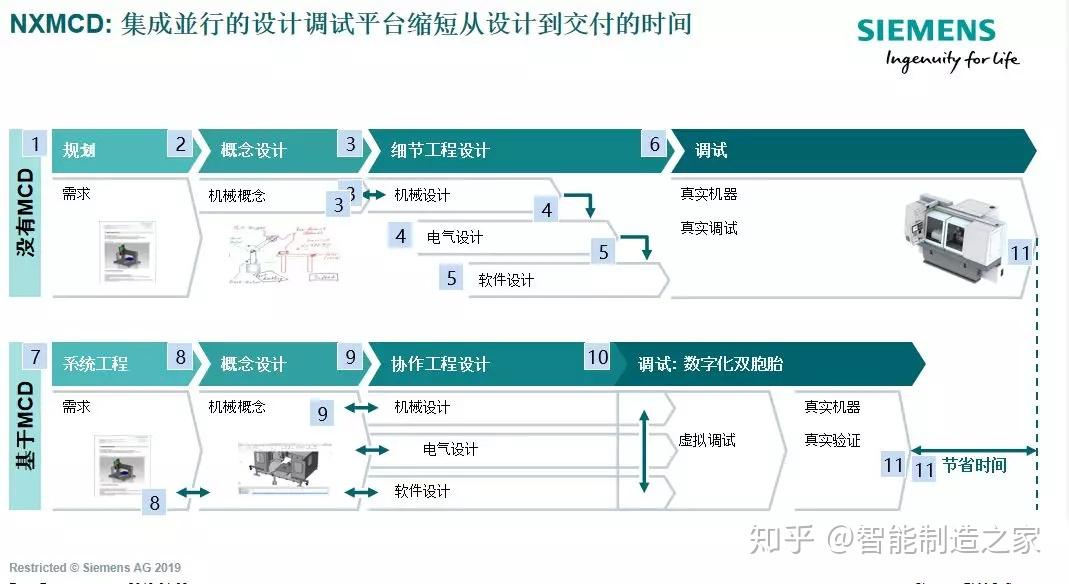 从MCD到TIA Portal-NX MCD虚拟调试全解 - 知乎