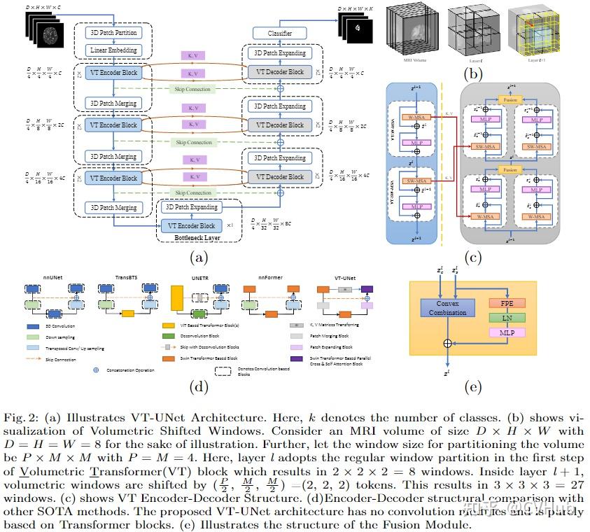 MICCAI 2022 | VT-UNet: 基于 3D UNet 架构的 Transformer 医学图像分割开篇之作！ - 知乎