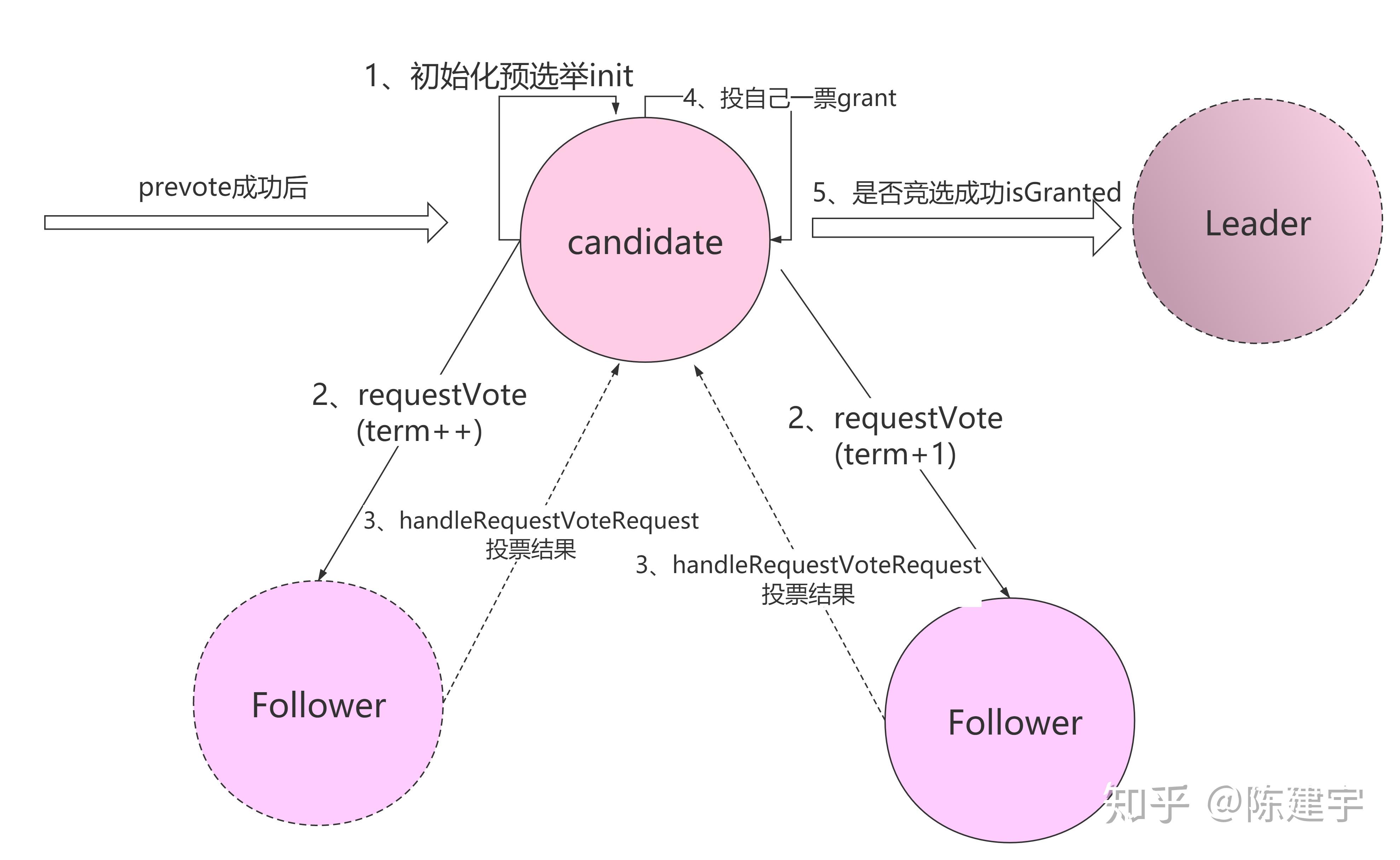 raft选举策略 - 知乎