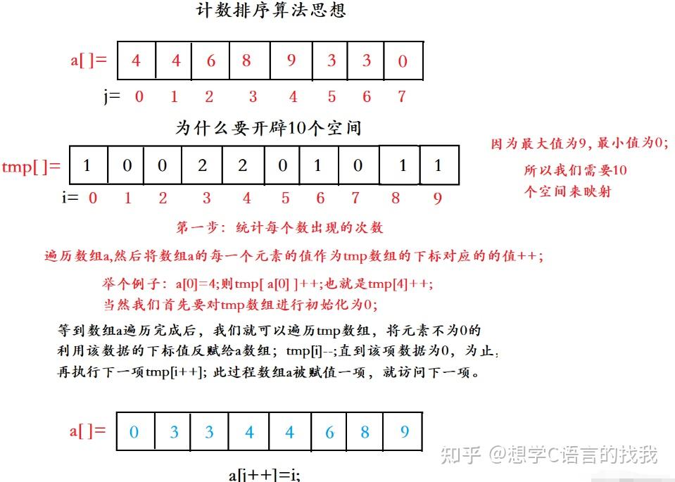 排序算法——计数排序（非比较排序） 知乎 4196