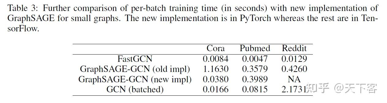 论文笔记：ICLR'18 FASTGCN: Fast Learning With Graph Convolutional Networks Via Importance Sampling - 知乎