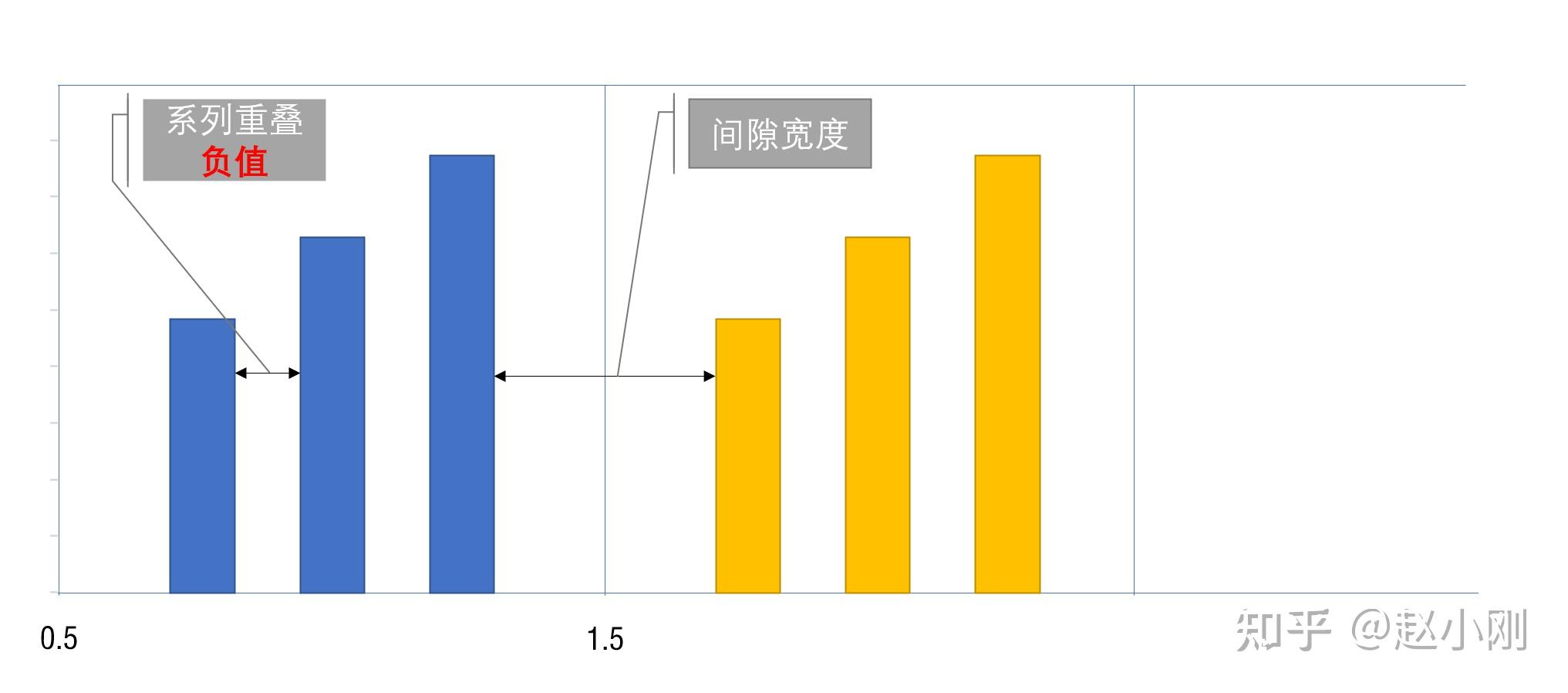 【全网首发】excel黑科技之簇状柱形图和折线图组合 知乎