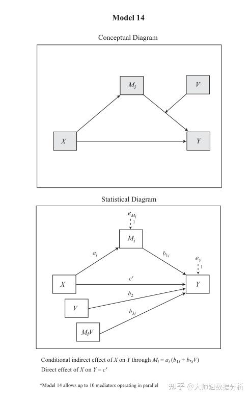 SPSS PROCESS 最全的74种中介调节模型 - 知乎