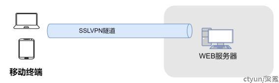 一篇文章带你了解IPSecVPN vs SSLVPN - 知乎