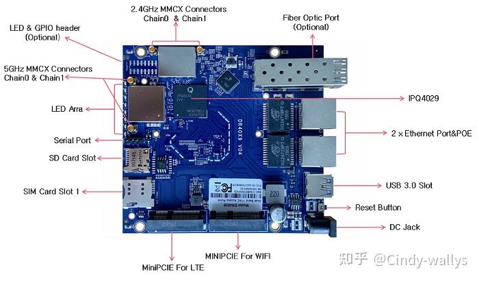 Wallys Routerboard DR40x9 IPQ4019 IPQ4029 ,802.11AC 2x2 2.4G&5G - 知乎